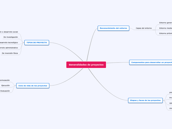 Generalidades de proyectos - Mind Map